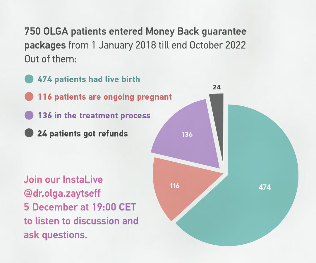 5 year Results of 750 Money Back Packages in O.L.G.A. Clinic since 2018 ...